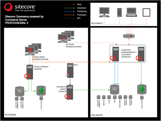 What is a Professional 2 SCpbCS deployment? | Sitecore Documentation What is a Professional 2 SCpbCS deployment? | Sitecore Documentation