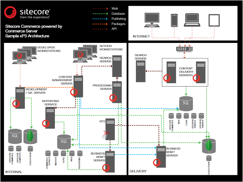 What is an xP3 SCpbCS deployment? | Sitecore Documentation
