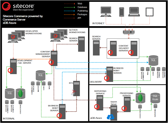 What is a SCpbCS deployment with xDB Cloud? | Sitecore Documentation What is a SCpbCS deployment with xDB Cloud? | Sitecore Documentation
