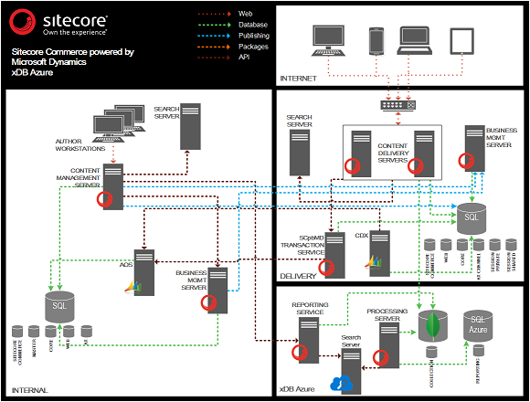 What is an SCpbMD deployment with xDB Cloud? | Sitecore Documentation What is an SCpbMD deployment with xDB Cloud? | Sitecore Documentation