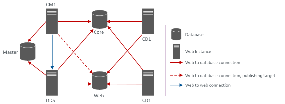 Configuring EXM in a scaled environment | Sitecore Documentation