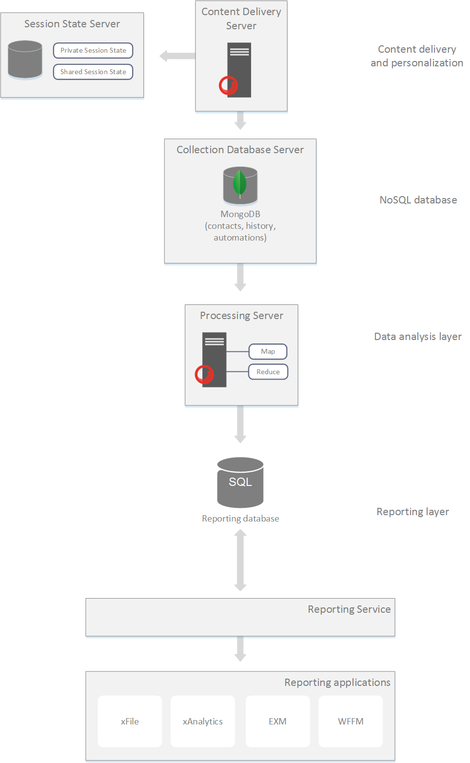 Architecture overview | Sitecore Documentation Architecture overview | Sitecore Documentation