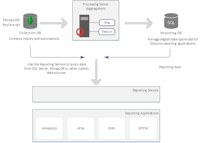 Reporting architecture | Sitecore Documentation Reporting architecture | Sitecore Documentation