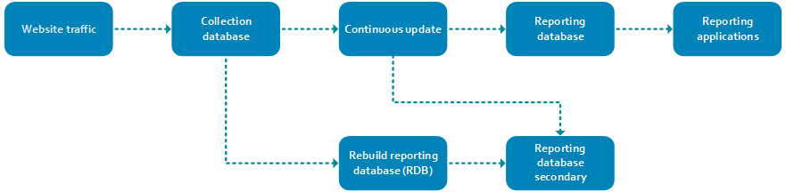 Processing overview | Sitecore Documentation Processing overview | Sitecore Documentation