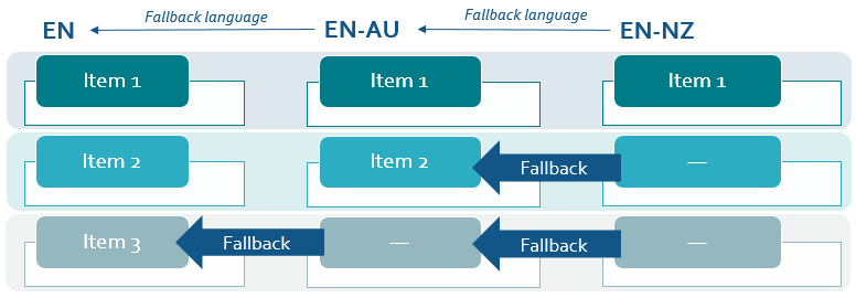 Language fallback | Sitecore Documentation