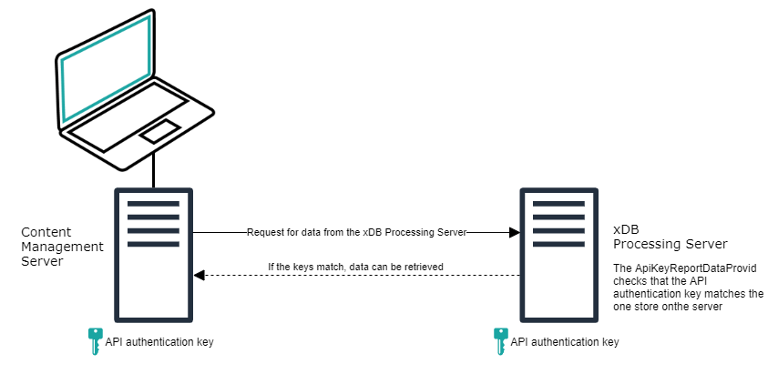 スケーリング環境での API 認証キーの設定 | Sitecore Documentation