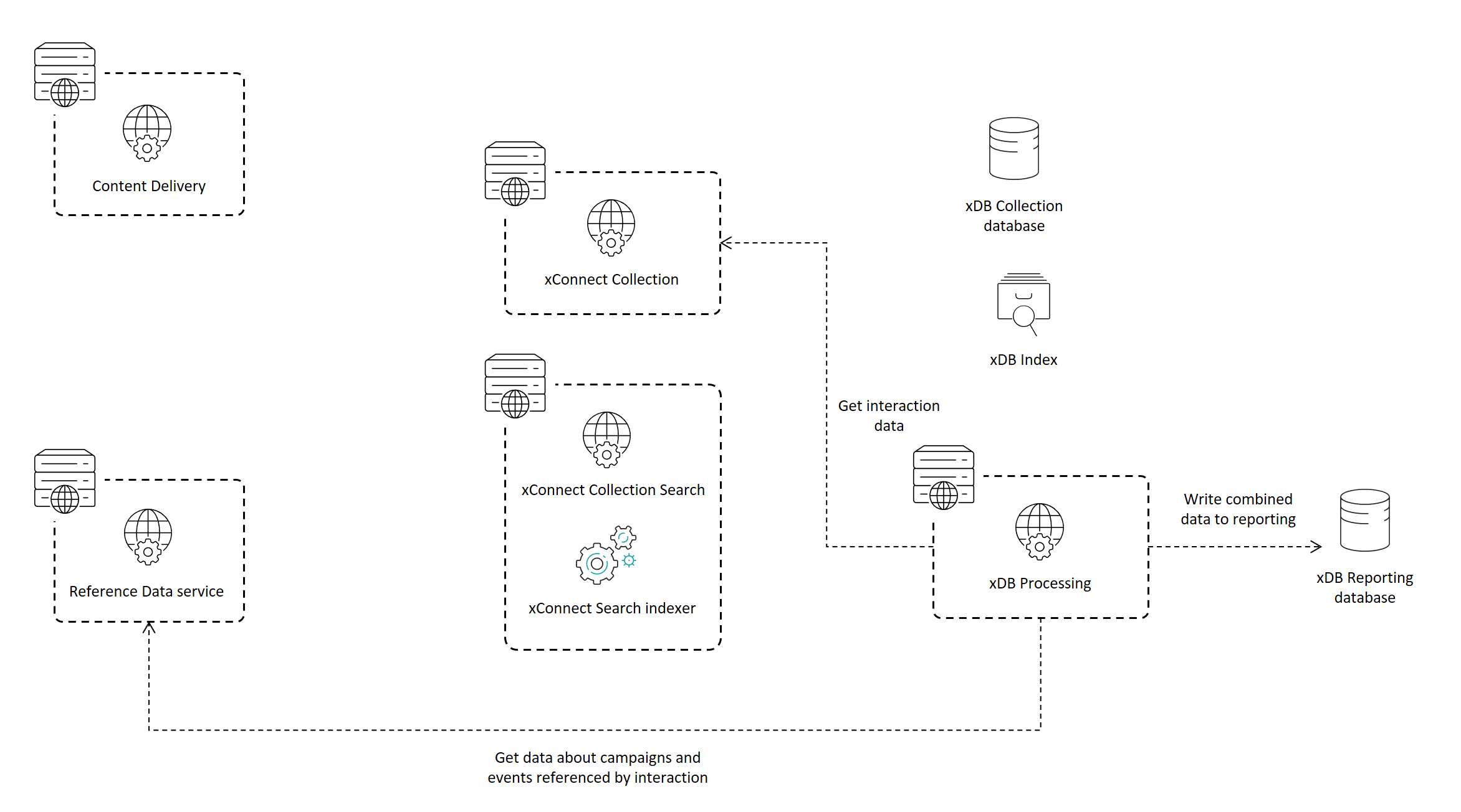 xConnect と xDB | Sitecore Documentation