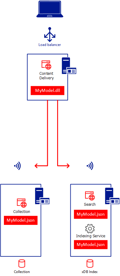 xConnect コレクション モデル | Sitecore Documentation