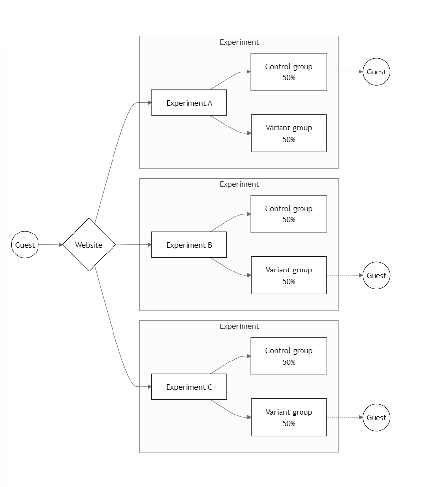 Web実験でのUnique割り当て方法の使用 | Sitecore Documentation