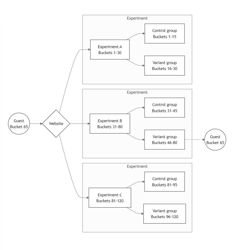 Using Universal assignment method in a triggered experiment | Sitecore Documentation
