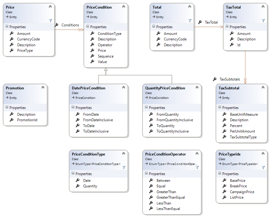 The pricing domain model | Sitecore Documentation