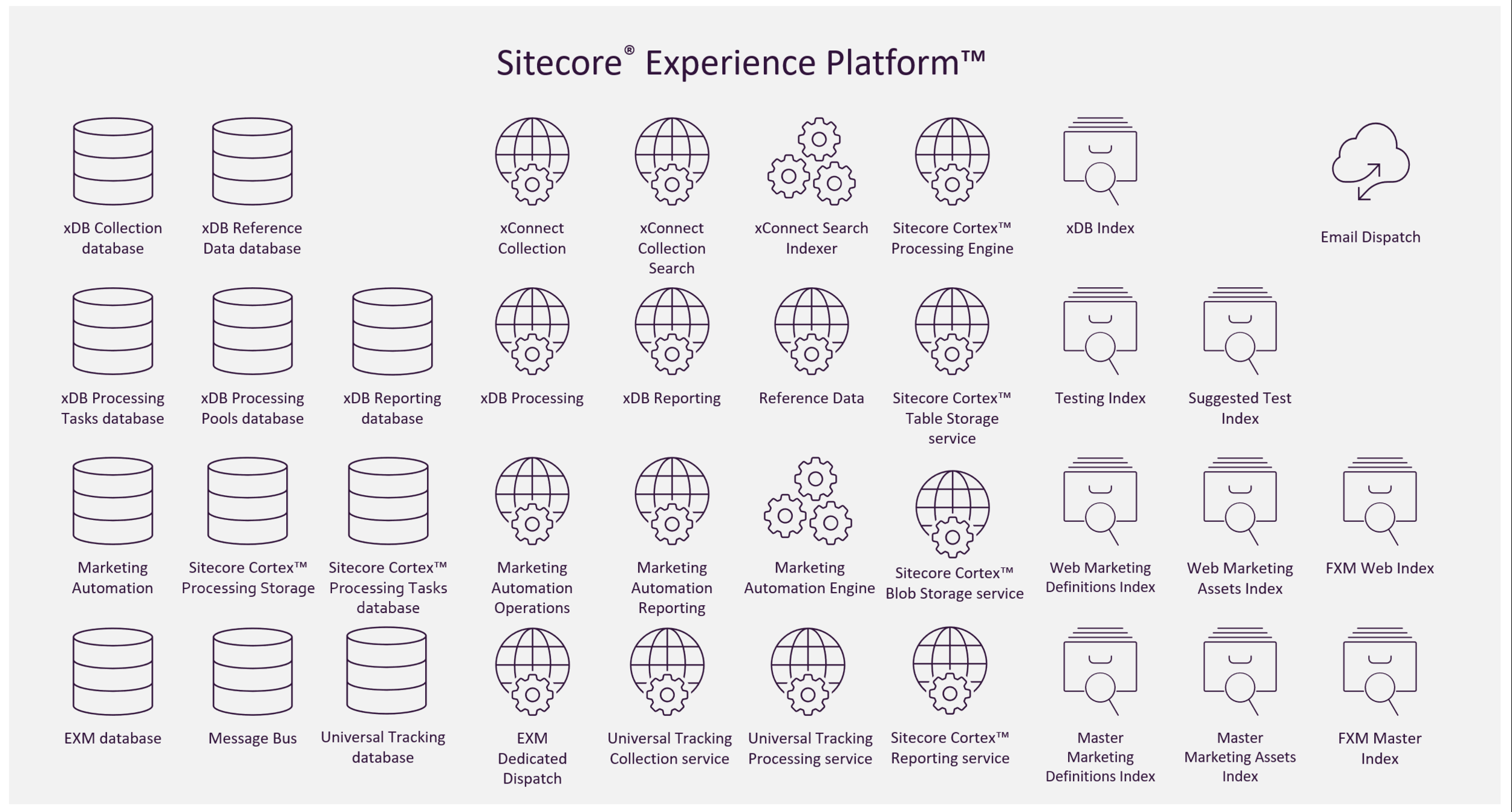 Architecture overview | Sitecore Documentation