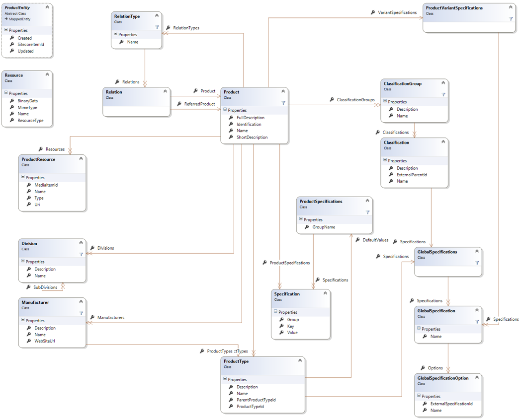 The product sync domain model | Sitecore Documentation