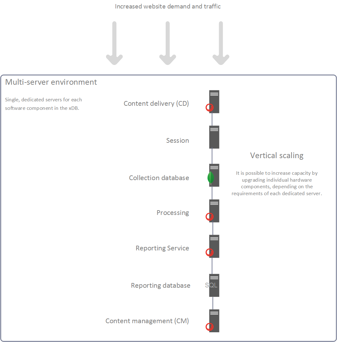 Scalability options | Sitecore Documentation