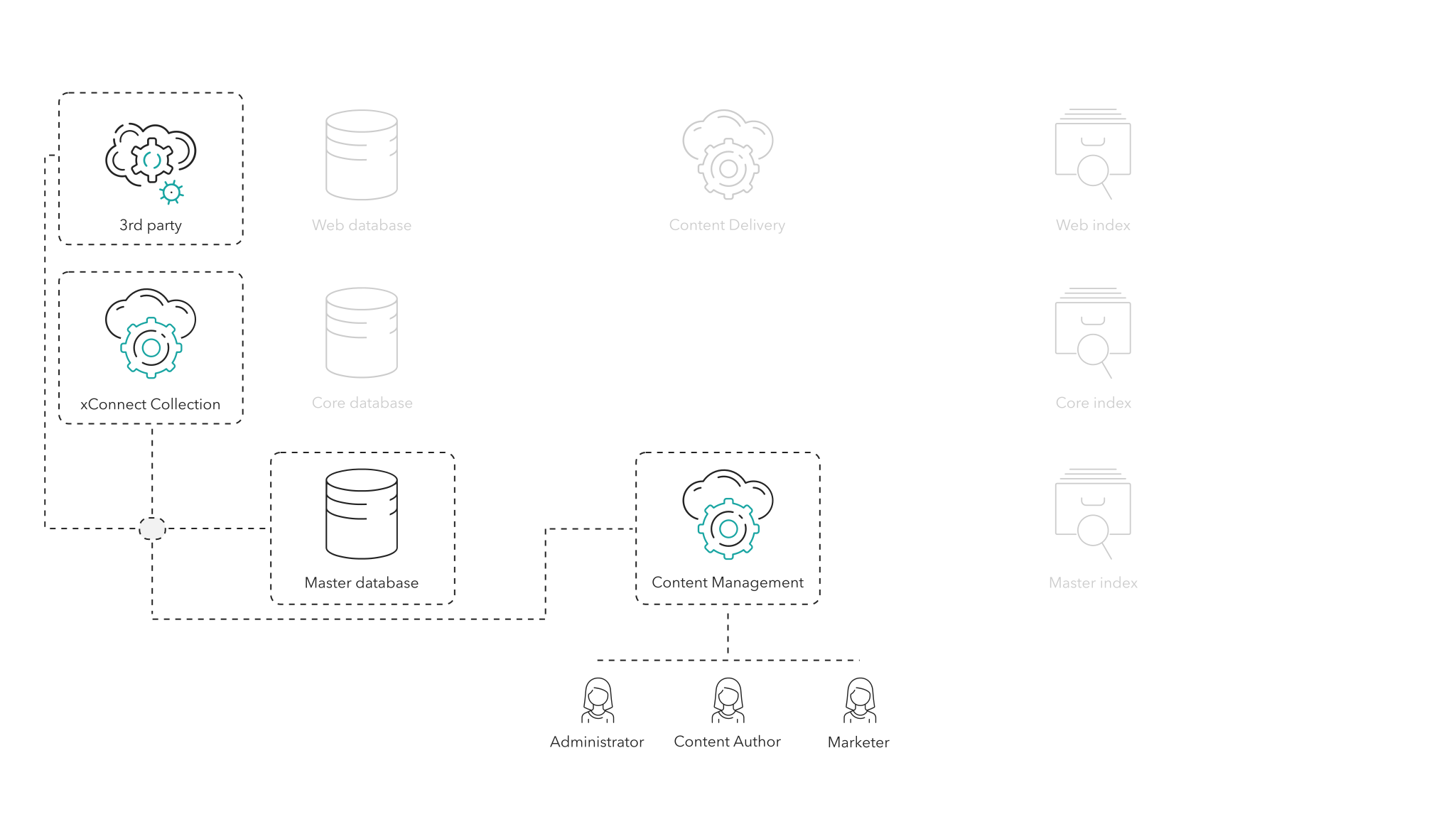 Data exchange and synchronization | Sitecore Documentation