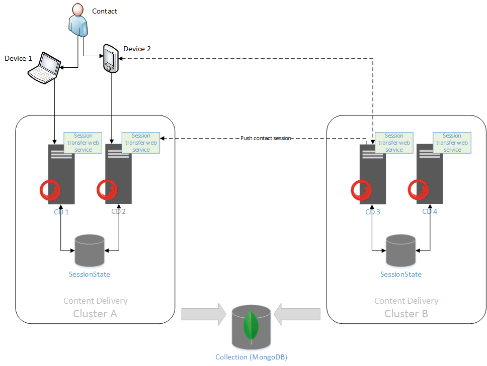 Clustered server environments | Sitecore Documentation