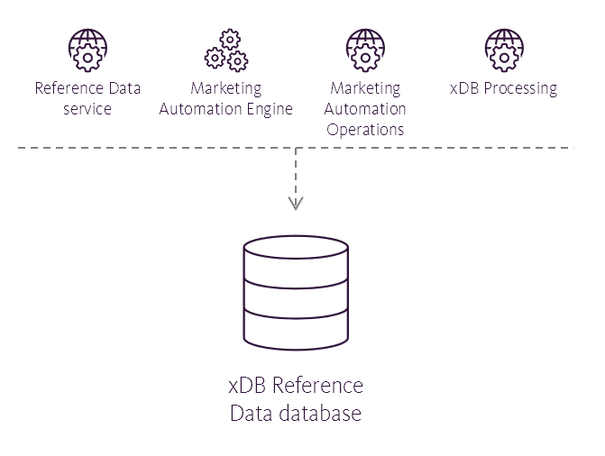 Xdb Reference Data Database Sitecore Documentation