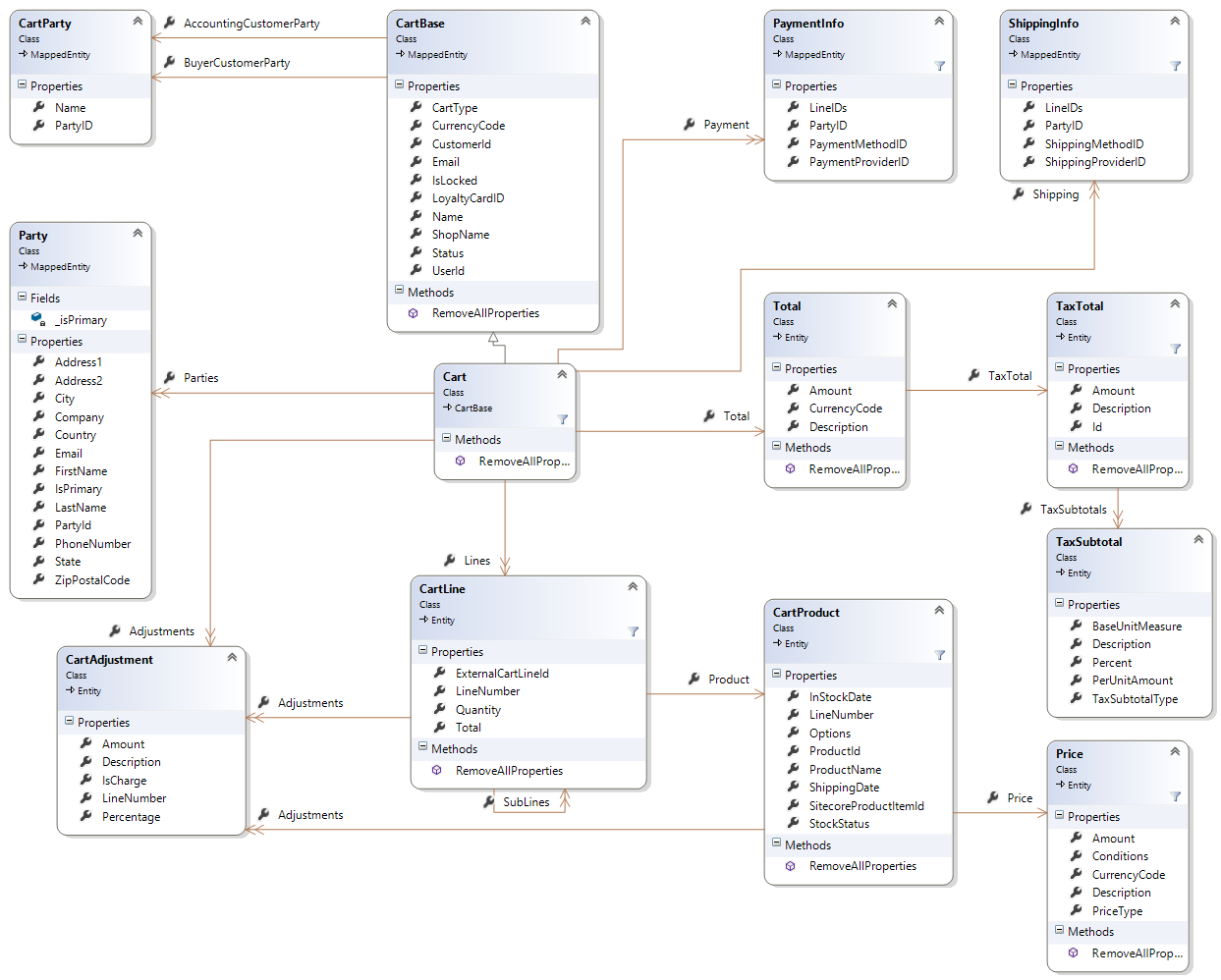 Cart domain model | Sitecore Documentation