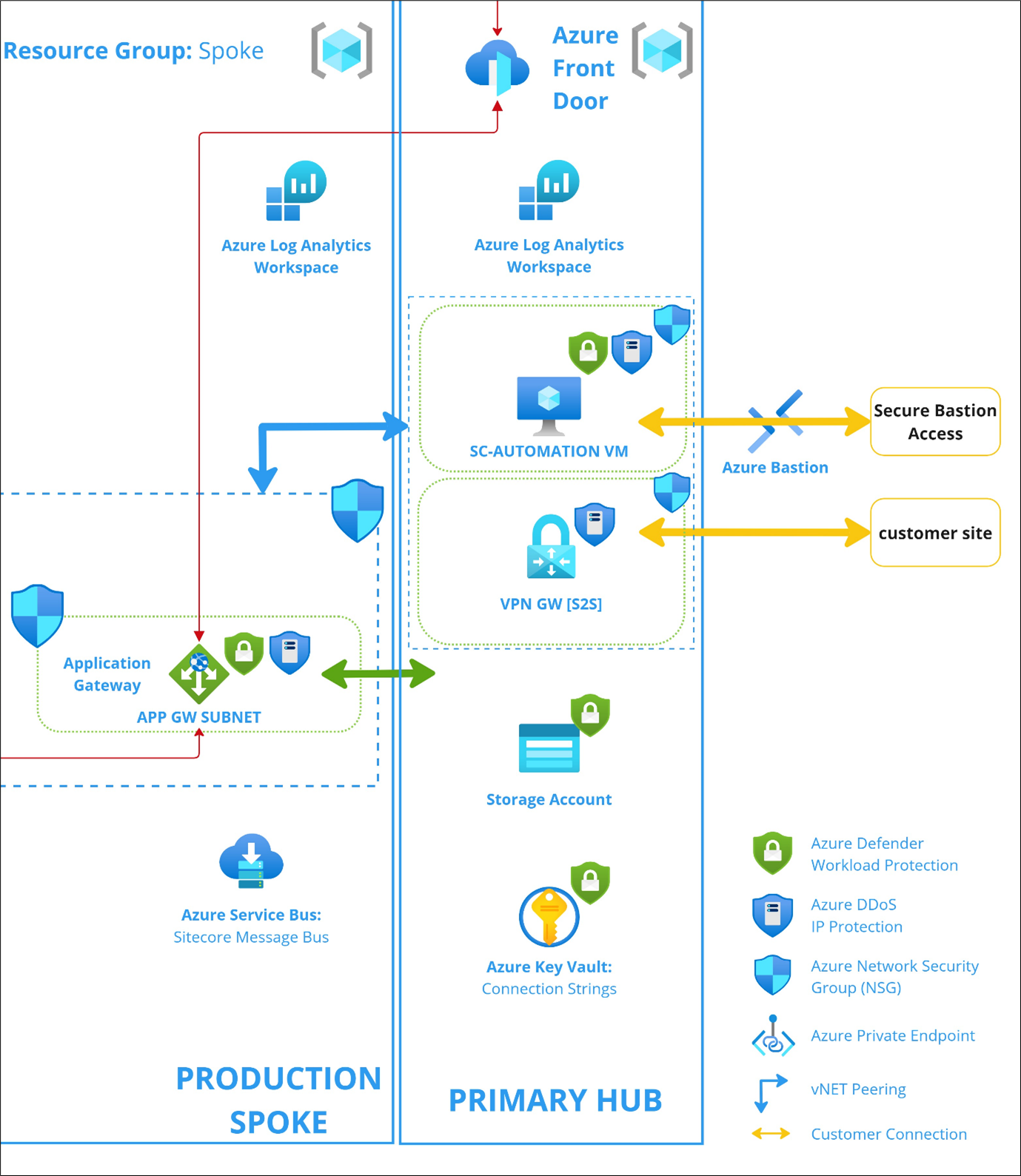 Azure Bastion for PaaS 2.0 | Sitecore Documentation