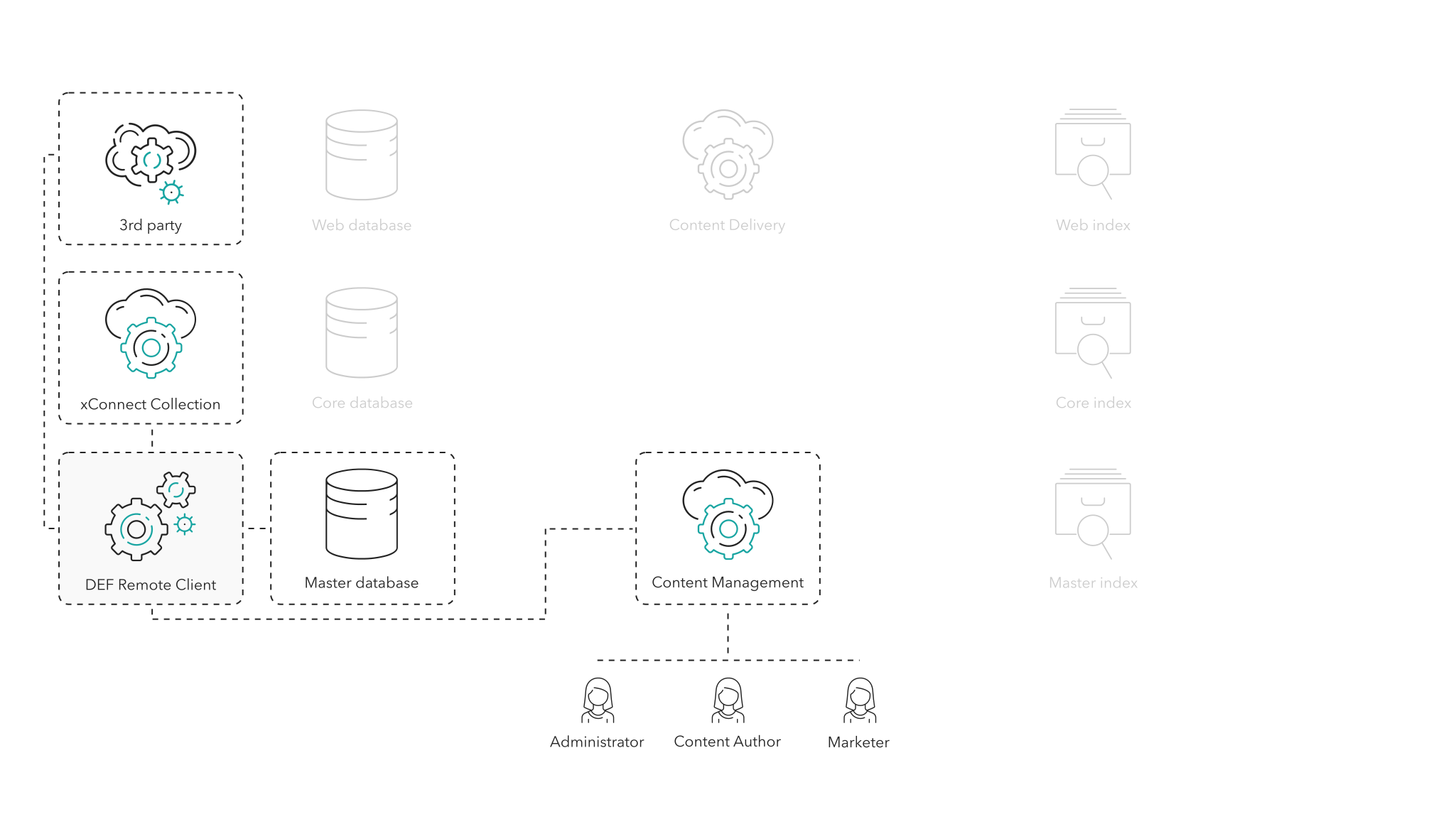 Data exchange and synchronization | Sitecore Documentation